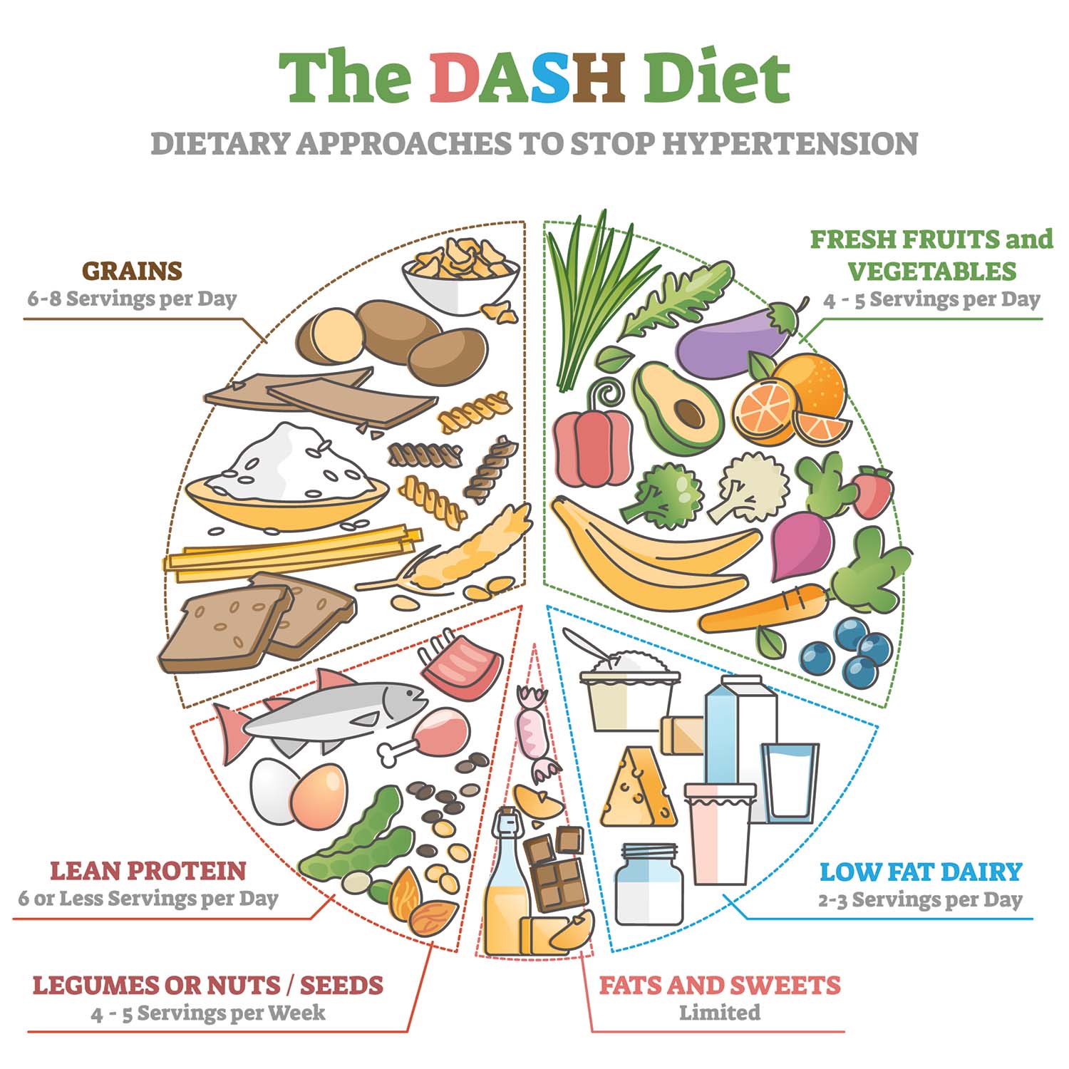 Pass The DASH On The Table The DASH Diet Dietary Approaches To 